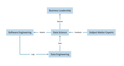 3 Ways Domain Data Models Help Data Science Projects