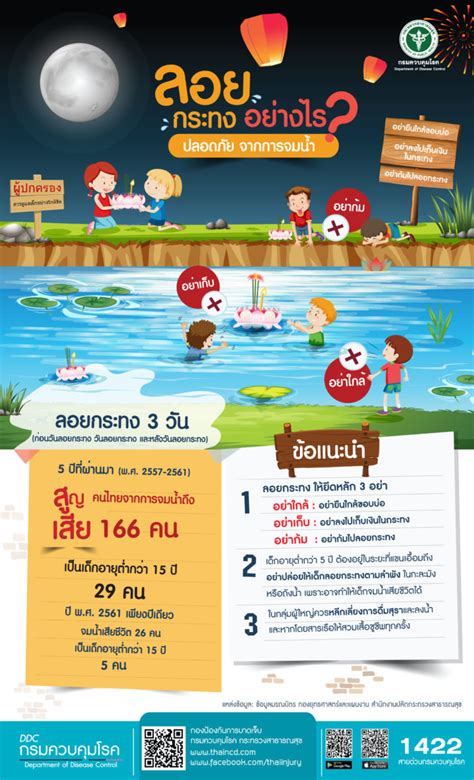 ระวัง 3 เหตุวันลอยกระทง The Bangkok Insight
