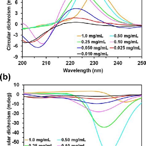Cd Spectra For A Creka And B Cre N Ka In Aqueous Solution And Ph 7 Download Scientific