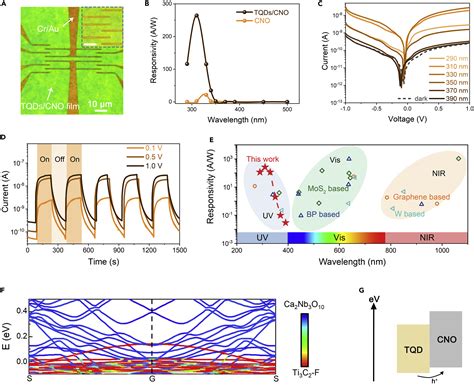Mxene Quantum Dotsperovskite Heterostructure Enabling Highly Specific Ultraviolet Detection For