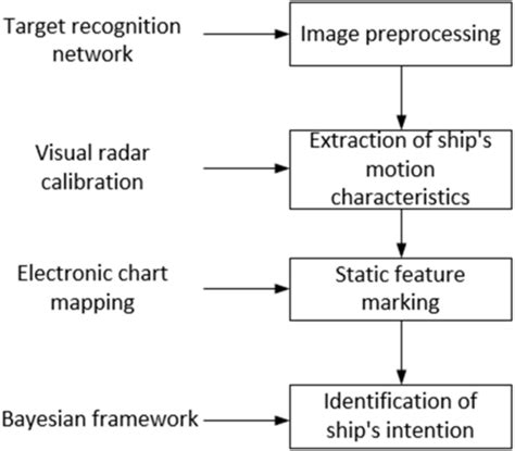 Figure 1 From Ship Intention Prediction At Intersections Based On