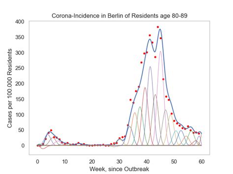 functional principal component analysis and functional data towards