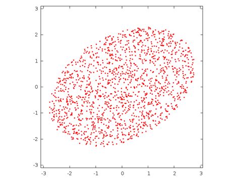 Math Gnuplot Plot Random Points Inside An Ellipsoid Stack Overflow