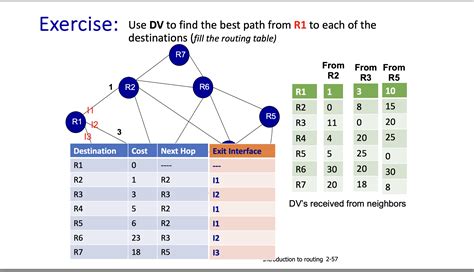 Exercise Use Dv To Find The Best Path From R1 To