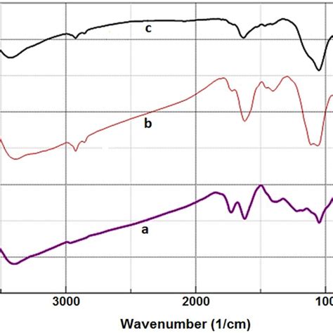 Ft Ir Spectra Of A Go B Fe3o4 Sio2 Nh2 And C Download Scientific Diagram