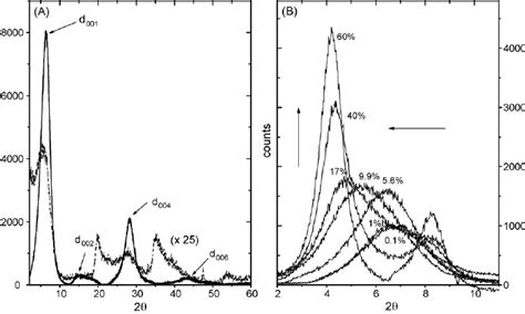 X Ray Diffractions Of A Lap Clay Particles In Supported Film Solid