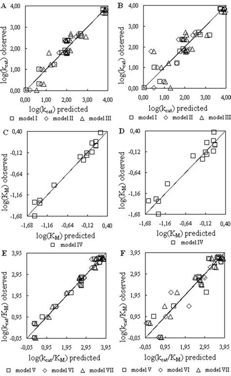 Linear Plots Of The Actual Kinetic Constants Against Those Predicted By Download Scientific