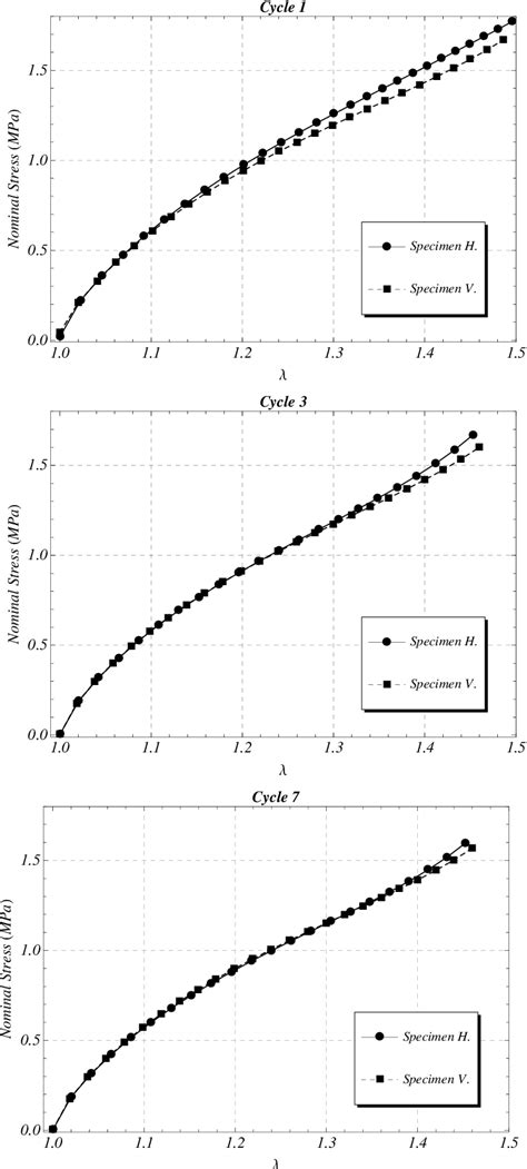 Figure 1 10 From Experimental Testing And Nonlinear Viscoelastic Modeling Of Filled Rubber