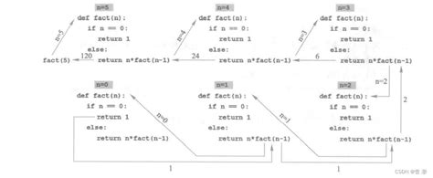 关于python递归的一个简单应用 csdn博客
