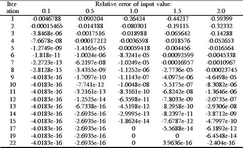 Table I From High Throughput Floating Point Exponential Function Implemented In Fpga Semantic