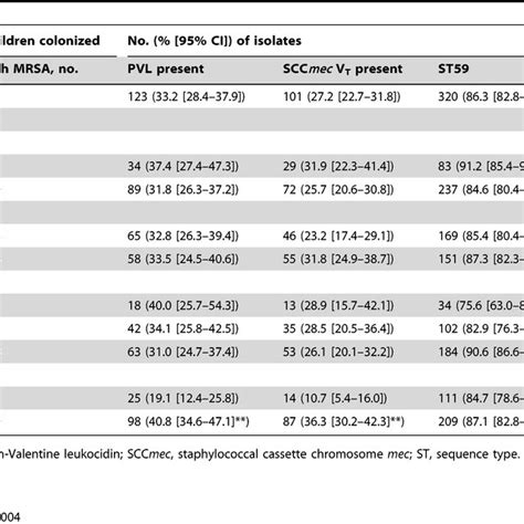 Prevalence Of Staphylococcus Aureus And Methicillin Resistant S Aureus Download Table