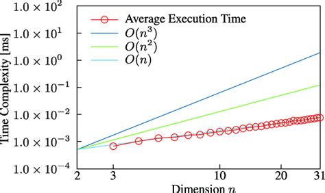Time Complexity Of Algorithm Ftr To Construct A Fault Free Path In An