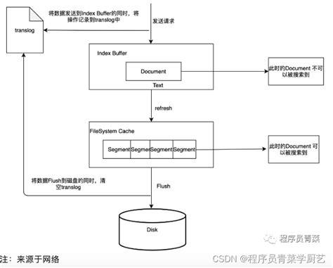 Elasticsearch更新数据后查不到的问题es写入后查询不到 Csdn博客