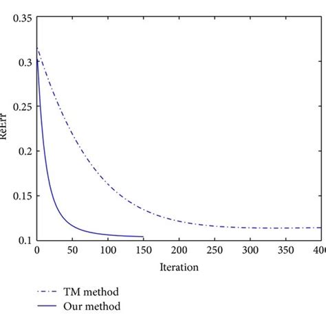 Comparison Of The Tm Algorithm And The Proposed Method For Test 1 A Download Scientific