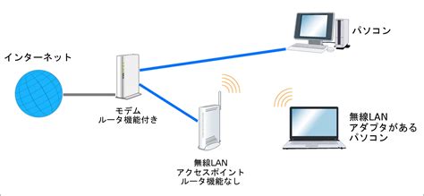 無線lanの設定 ｜ 両毛インターネット