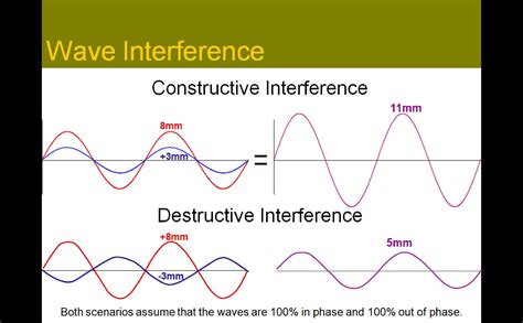 How Are Waves Produced In Physics