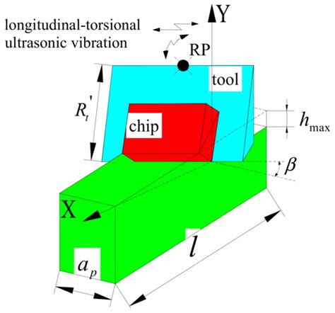 Investigation Of Cutting Force In Longitudinal Torsional Ultrasonic Assisted Milling Of Ti 6al 4v