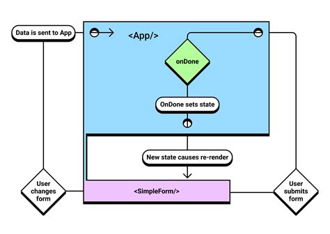 Master React Unidirectional Data Flow Coderpad