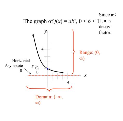 Logarithmic Exponential Trigonometric Functions And Their Graphsppt
