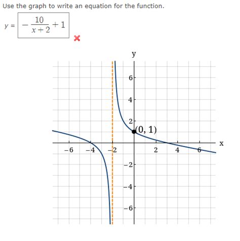 Solved Use The Graph To Write An Equation For The Chegg Com