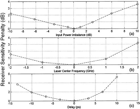 Illustrates A The Optical Envelope Of The Rz Dpsk Signal From The
