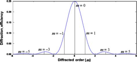 Understanding Diffraction Grating Behavior Including Conical Diffraction And Rayleigh Anomalies