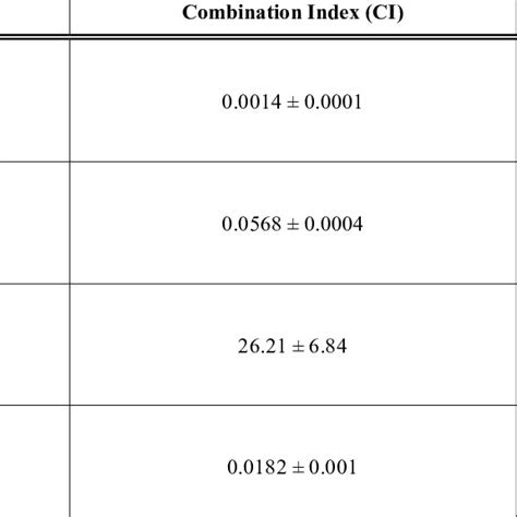 Combination Index Between Natural Product And Drug Download Scientific Diagram