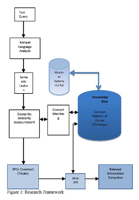 figure 1 from ontology semantic approach to extraction of knowledge from holy quran semantic