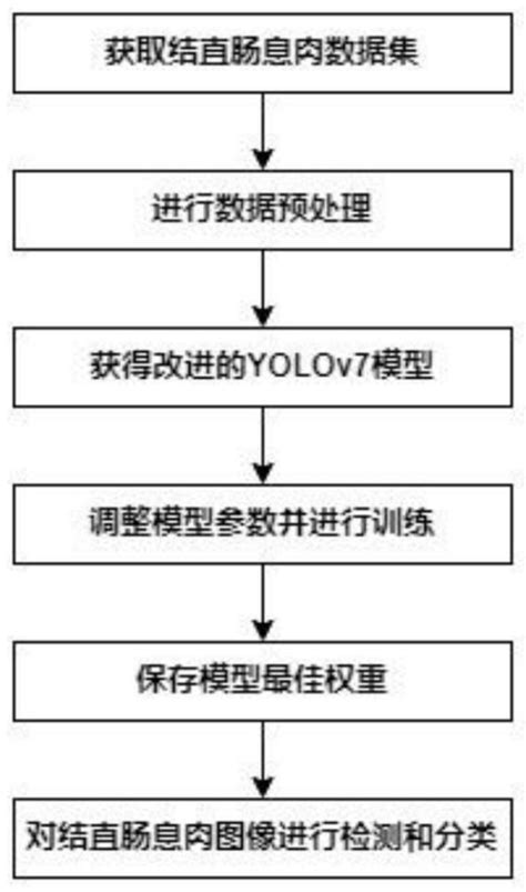 一种基于改进YOLOv7模型的结直肠息肉检测与分类方法
