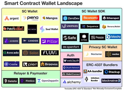 smart contract wallets redefining web3 ux by arnav pagidyala