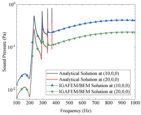 Jmse Free Full Text Wideband Vibro Acoustic Coupling Investigation In Three Dimensions Using
