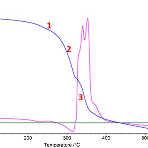 Xrd Pattern Of Melamine A And M Cuo Nanocatalyst B Download Scientific Diagram