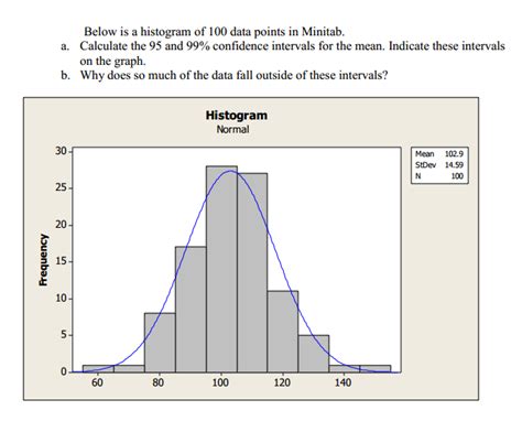 Solved Below Is A Histogram Of 100 Data Points In Minitab