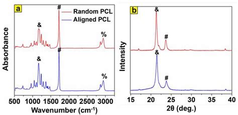 A Atr Ftir Spectra And B Xrd Spectra Of Randomly Oriented And