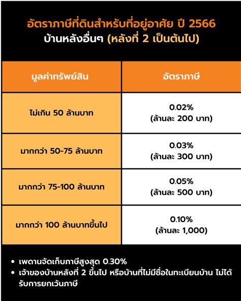 ภาษีที่ดิน 2566 หลังปรับลดภาษี 15 ใครต้องเสียบ้าง เช็คอัตราภาษีที่ดินและสิ่งปลูกสร้าง
