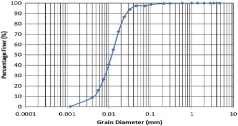 Particle Size Distribution Curve Of Fly Ash Download Scientific Diagram