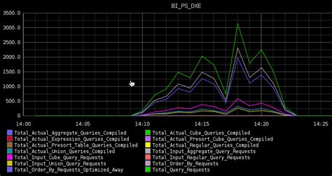 Performance And Obiee Part V Execute And Measure