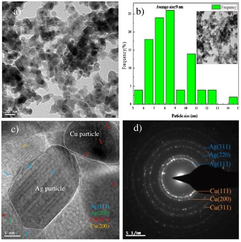 A Tem Image B Distribution Of Particle Size C Hrtem Image And D Download Scientific