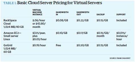 Understanding Cloud Computing Pricing