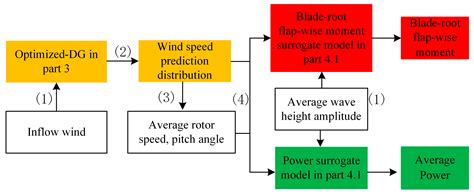 Rapid Estimation Model For Wake Disturbances In Offshore Floating Wind Turbines