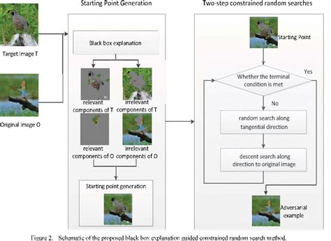 Figure 2 From Black Box Explanation Guided Decision Based Adversarial Attacks Semantic Scholar