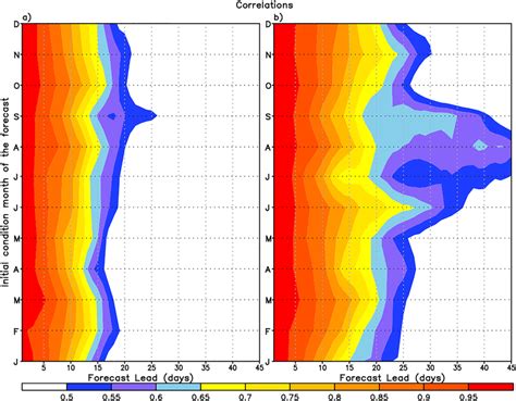 A Bivariate Anomaly Correlation Of The Rmm Index As A Function Of Download Scientific Diagram