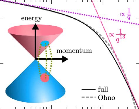 Coulomb Matrix Element For One Sheet Of Graphene The Full Coulomb Download Scientific Diagram