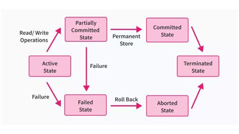 Transaction In Dbms And States Of Transaction