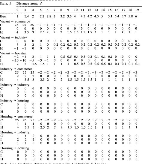 Table 1 From Cellular Automata And Fractal Urban Form A Cellular Modelling Approach To The
