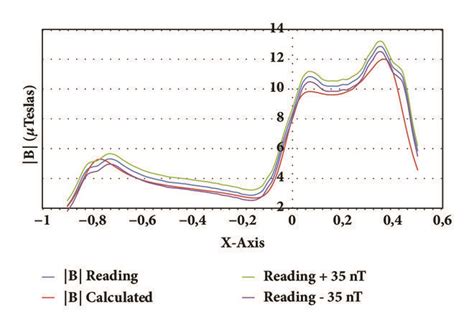 Calculated And Measured Values Of The Magnetic Field B The Instrument Download Scientific