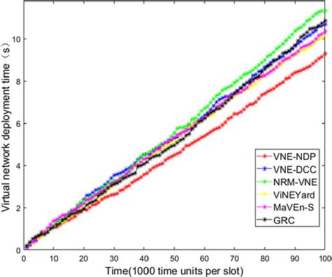 Virtual Network Embedding Method Based On Node Delay Perception Wang Iet Networks Wiley