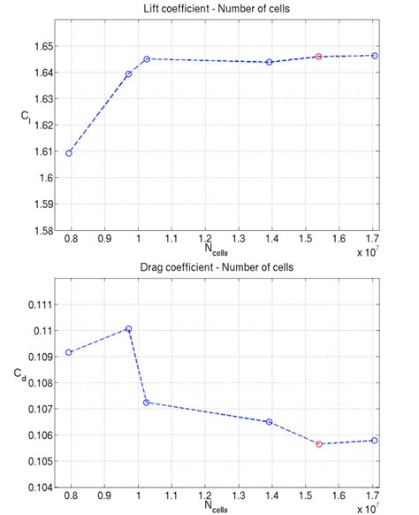 Convergence Of Lift And Drag Coefficient With Cells Number Download