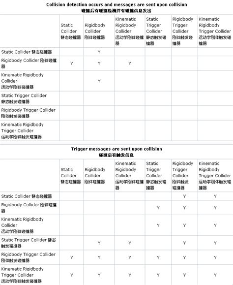 Unity 3d 簡單瞭解「collision碰撞」與「trigger觸發」ontrigerenter Csdn博客