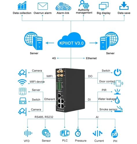 What Roles Do 4G 5G Edge Computing Gateways Play In The Development Of Smart Properties